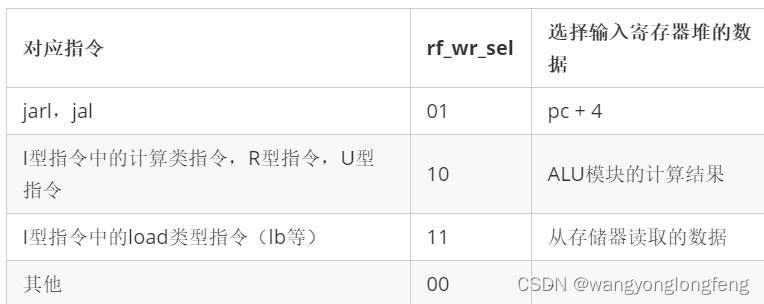 中科大oj Verilog 在线评测题解 106 107 Csdn博客
