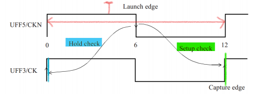 数字IC设计学习笔记_静态时序分析STA_半周期路径Half Cycle Path-CSDN博客