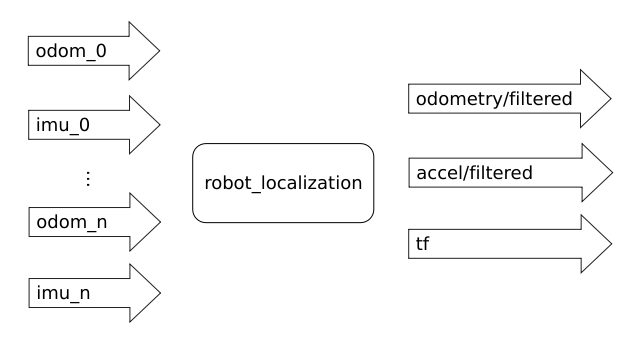 机器人状态估计：robot_localization 功能包使用方法_robot location-CSDN博客
