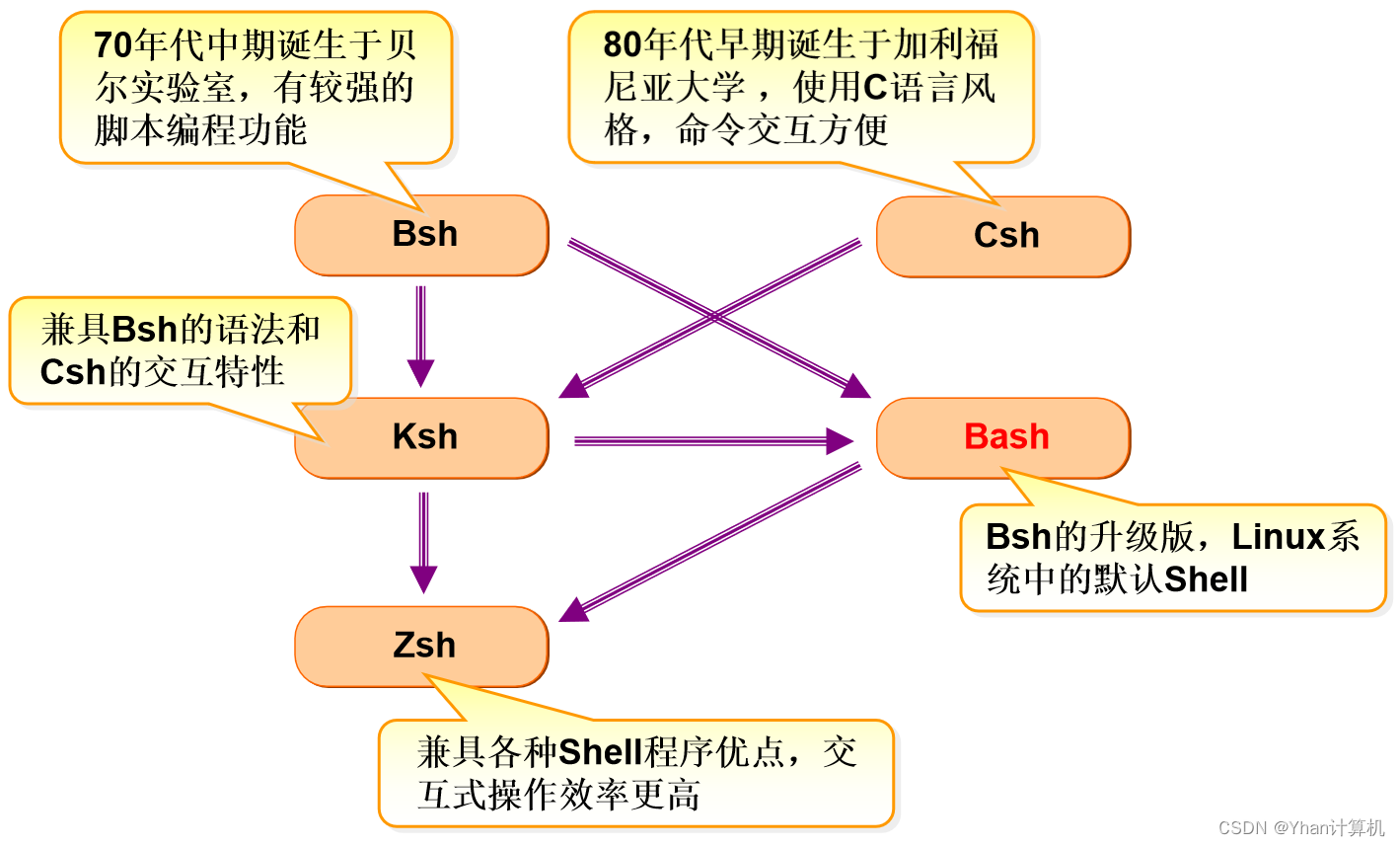 Linux操作系统·Shell的基本应用_linux shell-CSDN博客