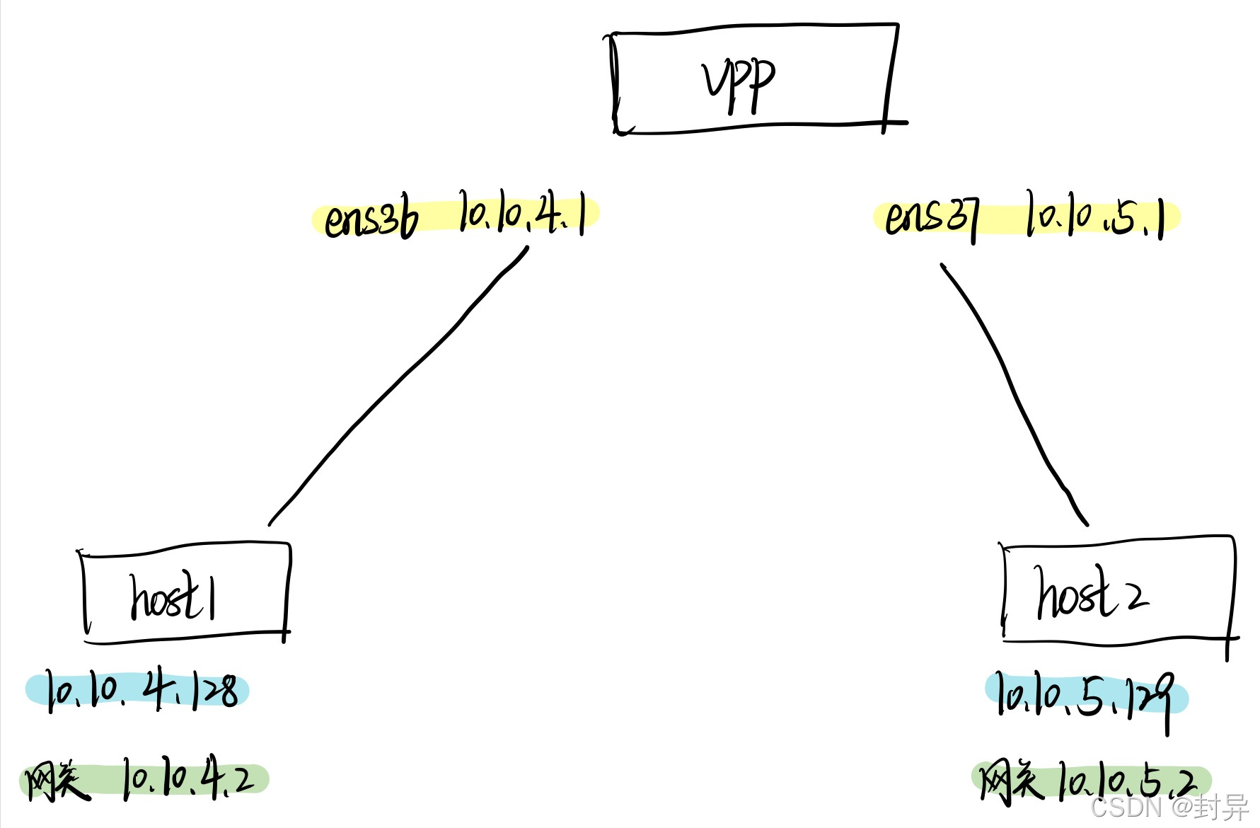 VPP学习——路由部署（二）_vpp ip route-CSDN博客