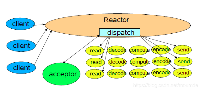 muduo网络库学习总结：基本架构及流程分析_muduo主从reactor-CSDN博客