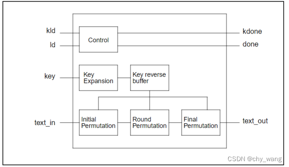 基于二级片内硬件堆栈的后向CFI 验证方法研究，第4章 硬件设计与实现（一）_玄铁e906-CSDN博客