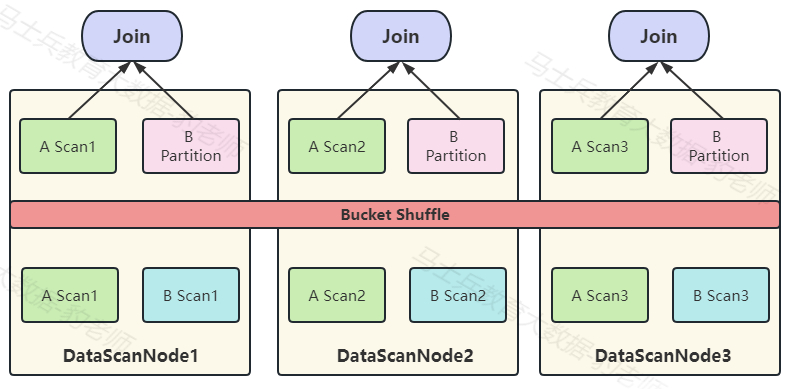 Apache Doris 进阶使用：表结构变更；动态分区；数据缓存；Doris Join 类型；Runtime Filter；Join优化原理；BITMAP精准去重；物化视图 ...