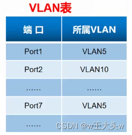 第七章 VLAN和三层交换机_三层交换机vlan的配置及vlan间的通信-CSDN博客