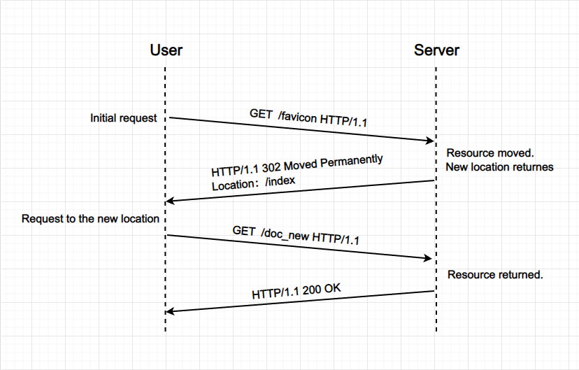 CTFHub | 302跳转_ctfhub 302跳转-CSDN博客
