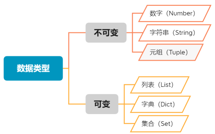 Python Python数据类型相关问题 Csdn博客