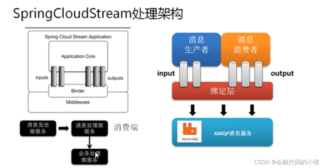 springCould中的Stream-从小白开始【12】_spring cloud stream 引入-CSDN博客