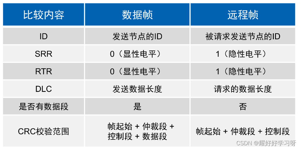 CAN-BUS 数据链路层_canbus rtr-CSDN博客