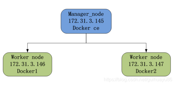 Docker Machine 创建 Swarm集群_docker machine docker swarm-CSDN博客
