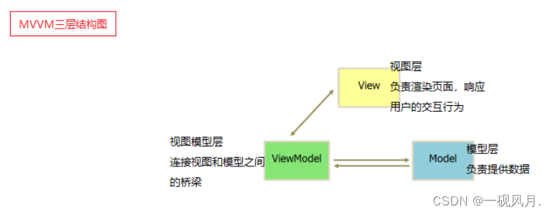 Vue初体验之MVC和MVVM_vue mvc-CSDN博客