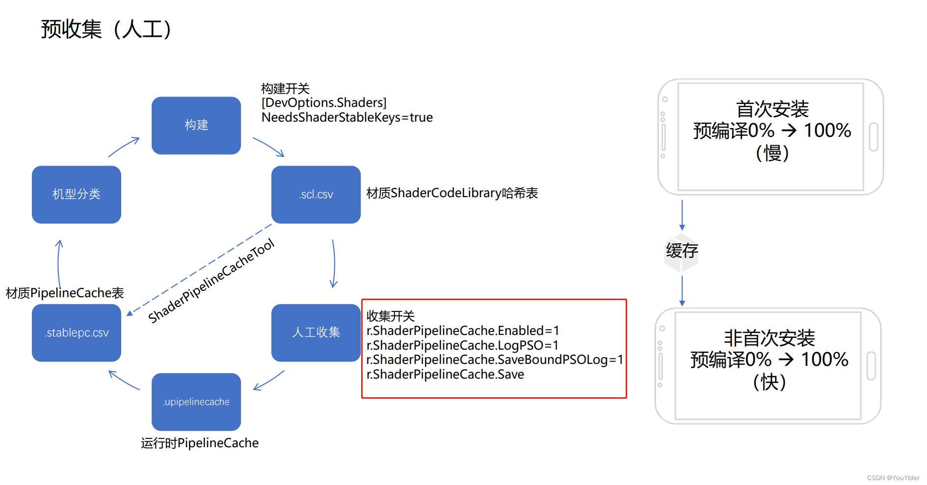 【UE】Android PSO Caches的使用流程_ue4 pso-CSDN博客