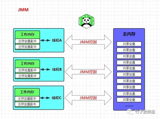 Java内存模型(jmm)与volatile关键字底层原理jmmjava Memory Modeljava 内存模型 Csdn博客