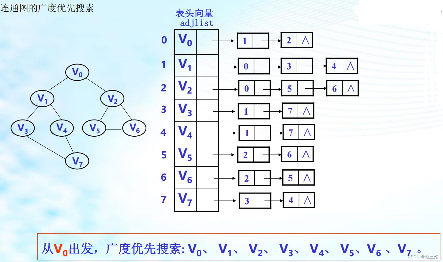 【数据结构导论】第 5 章：图_vexnum-CSDN博客