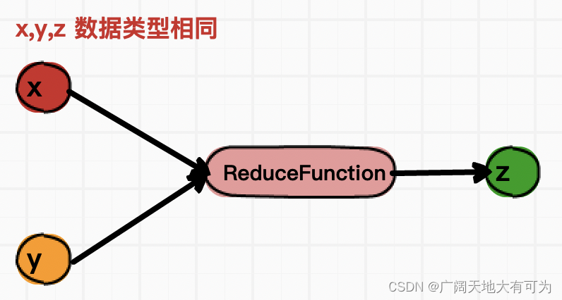 7、如何使用Flink中的窗口（Window算子）_flink 窗口算子-CSDN博客