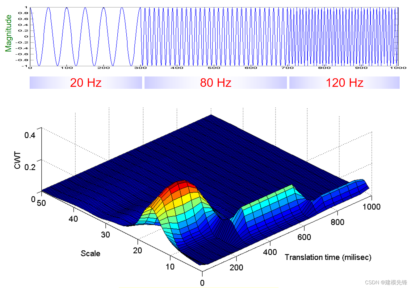 Python轴承故障诊断 (二)连续小波变换CWT_cgau8的小波函数-CSDN博客