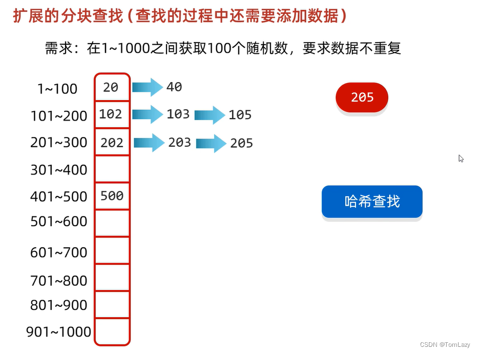【java基础】021 常见算法及api（查找、排序、arrays）java 二分查找api Csdn博客