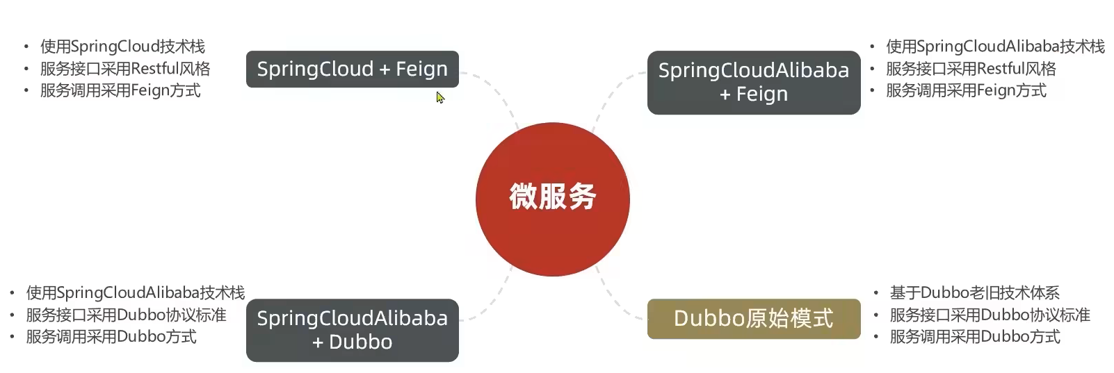 谷粒商城笔记+踩坑（2）——分布式组件、前端基础，nacos+feign+gateway+ES6+vue脚手架_nacos vue-CSDN博客