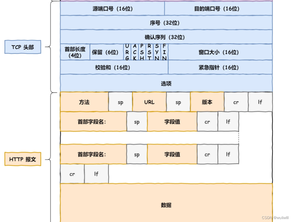 HTTP，TCP/IP笔记_tcp网址如何访问-CSDN博客