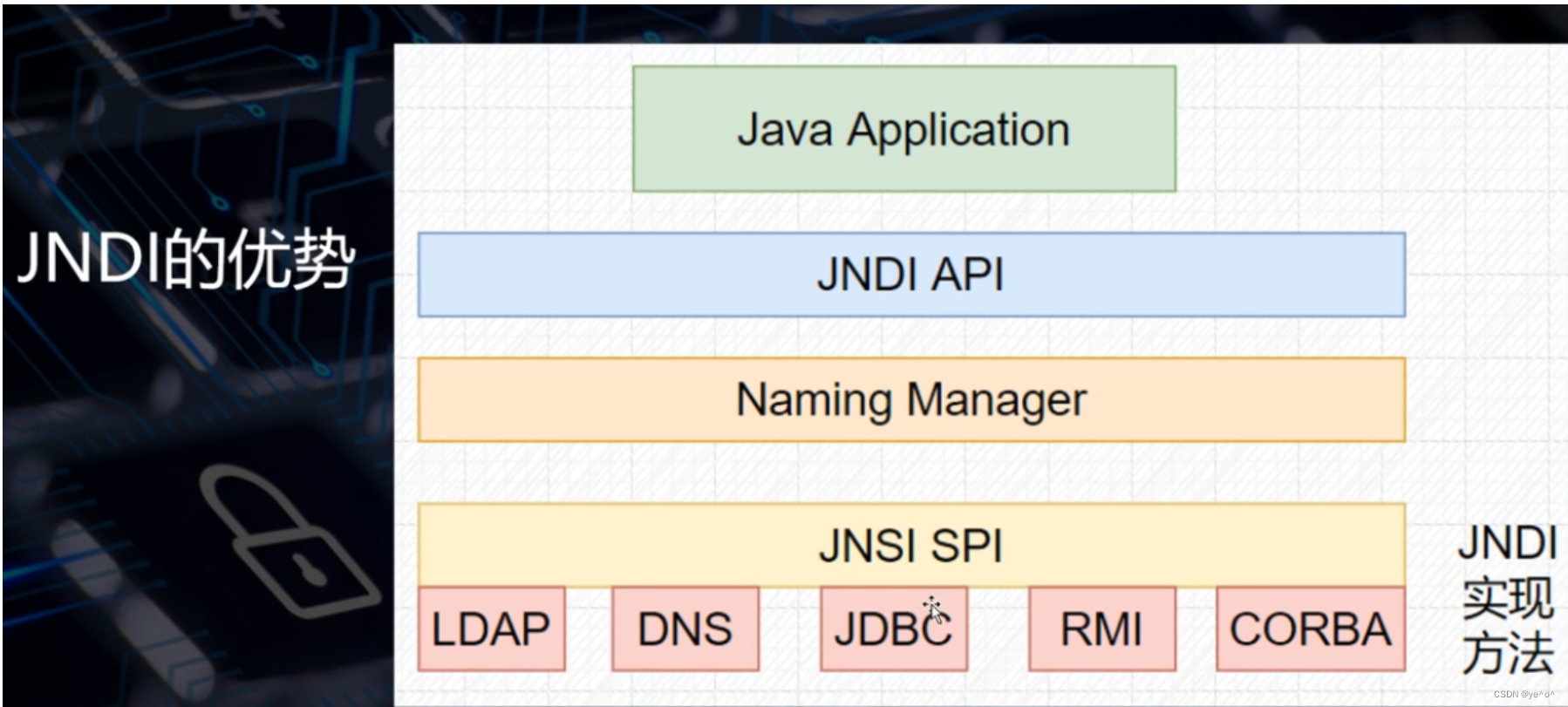 log4j jndi注入漏洞-CSDN博客