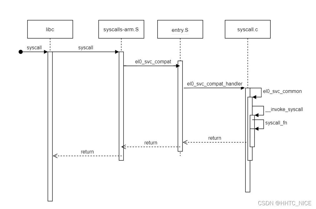 Android中的linux 系统调用_android syscall-CSDN博客