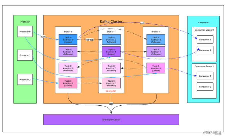 Kafka(二）原理详解_kafka 控制器-CSDN博客
