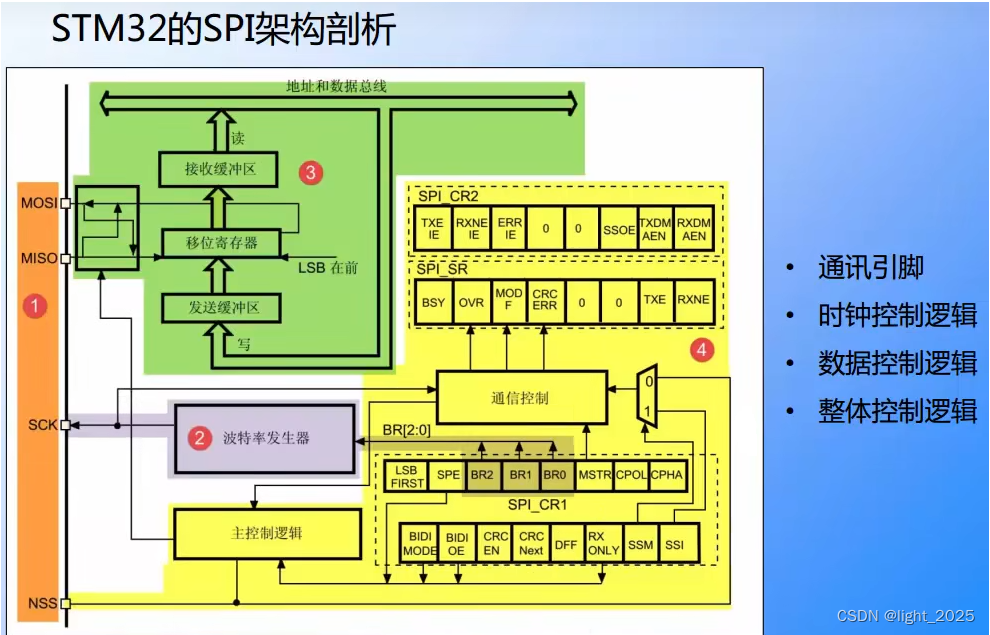 STM32F4_SPI协议详解_stm32f4 spi-CSDN博客