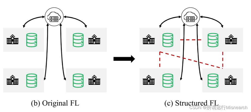 Federated graph machine learning: A survey of concepts, techniques, and applications-CSDN博客