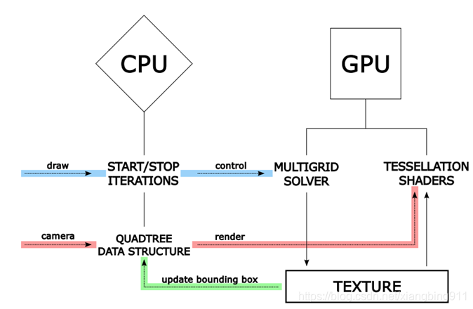 2011-Adrien Bernhardt-Real-time Terrain Modeling using CPU-GPU Coupled ...