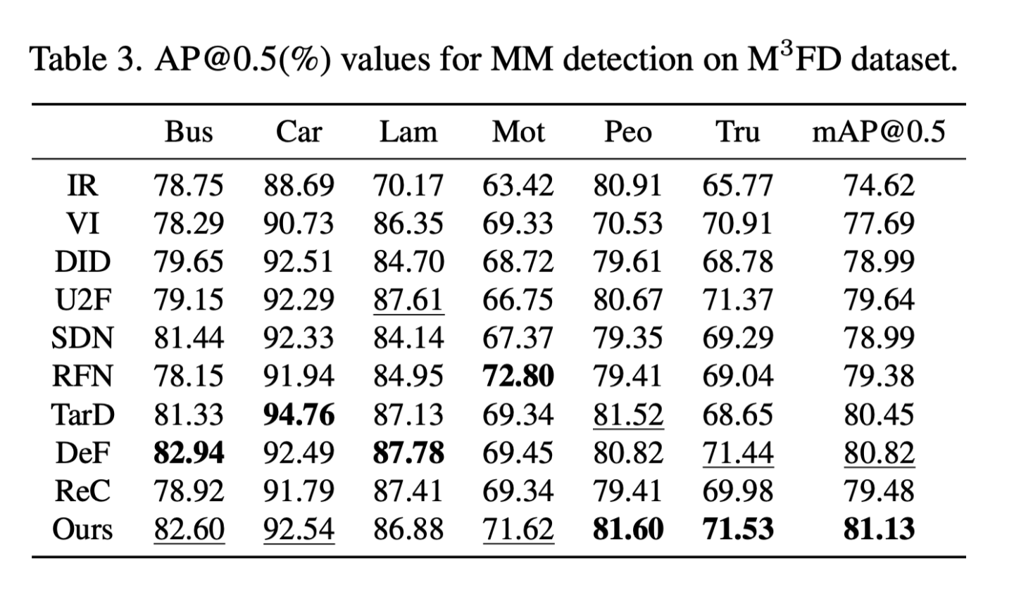 Cddfuse Correlation Driven Dual Branch Feature Decomposition For Multi Modality Image Fusion【全文