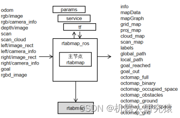 一起自学SLAM算法：10.1 RTABMAP算法-CSDN博客