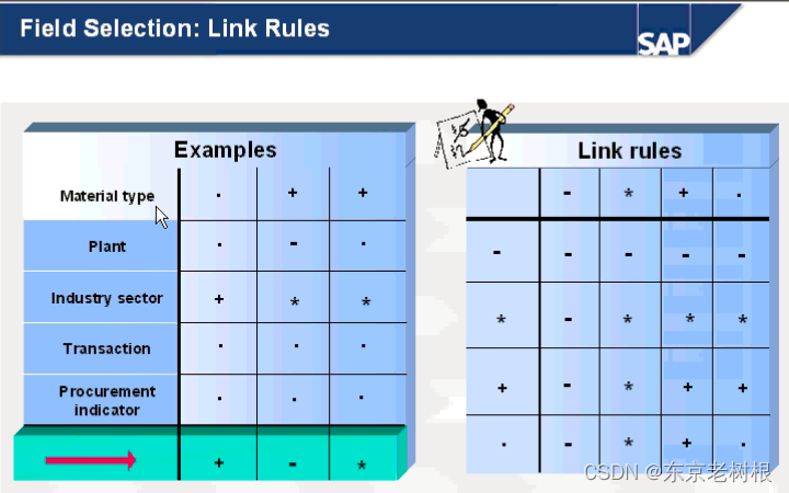 SAP PP学习笔记03 - SAP中如何设定项目选择_fert sap-CSDN博客