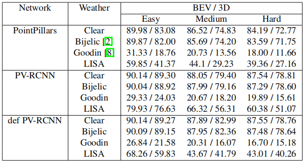 点云 3D 天气数据增强 - Lidar Light Scattering Augmentation (LISA): Physics ...