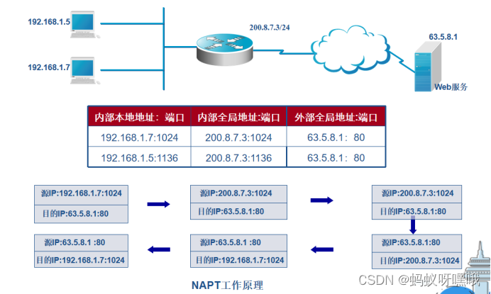 NAT技术_只有一个公网地址怎么做nat-CSDN博客