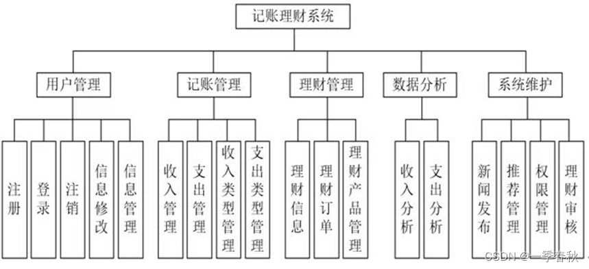 【计算机毕业设计】基于springbootvue记帐理财系统的设计与实现基于springbootvue的懒人记账管理系统 Csdn博客