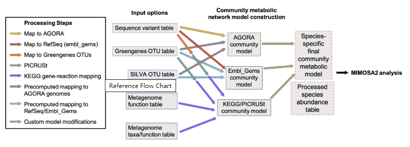 中文整合包_MIMOSA2： 基于微生物组和代谢组数据的整合分析-CSDN博客