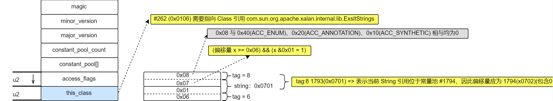 『Java CVE』CVE-2022-34169: Xalan-J XSLT整数截断漏洞PoC结构再浅析-CSDN博客