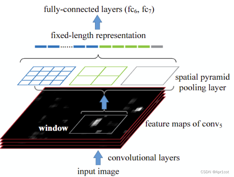 STPP[时间金字塔池化]||SSN(Temporal Action Detection with Structured Segment Networks)时间动作定位-CSDN博客