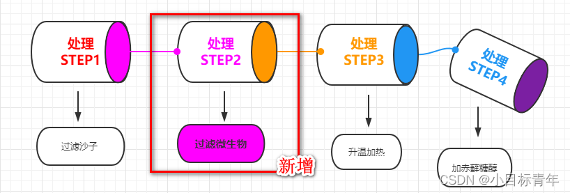 Springboot 使用管道设计模式 实践案例玩一玩spring 使用管道模式的代码 Csdn博客 0629
