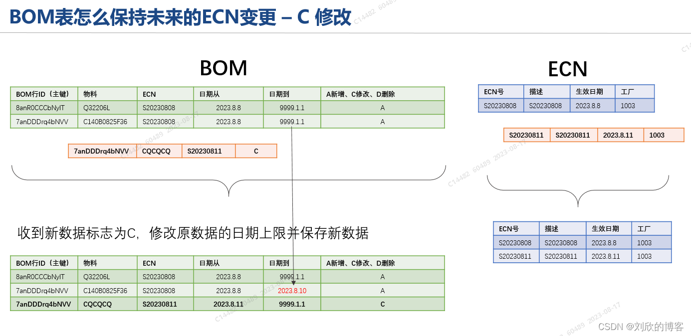 SAP和APS系统超级BOM核对（SAP配置BOM攻略八）_sap aps-CSDN博客