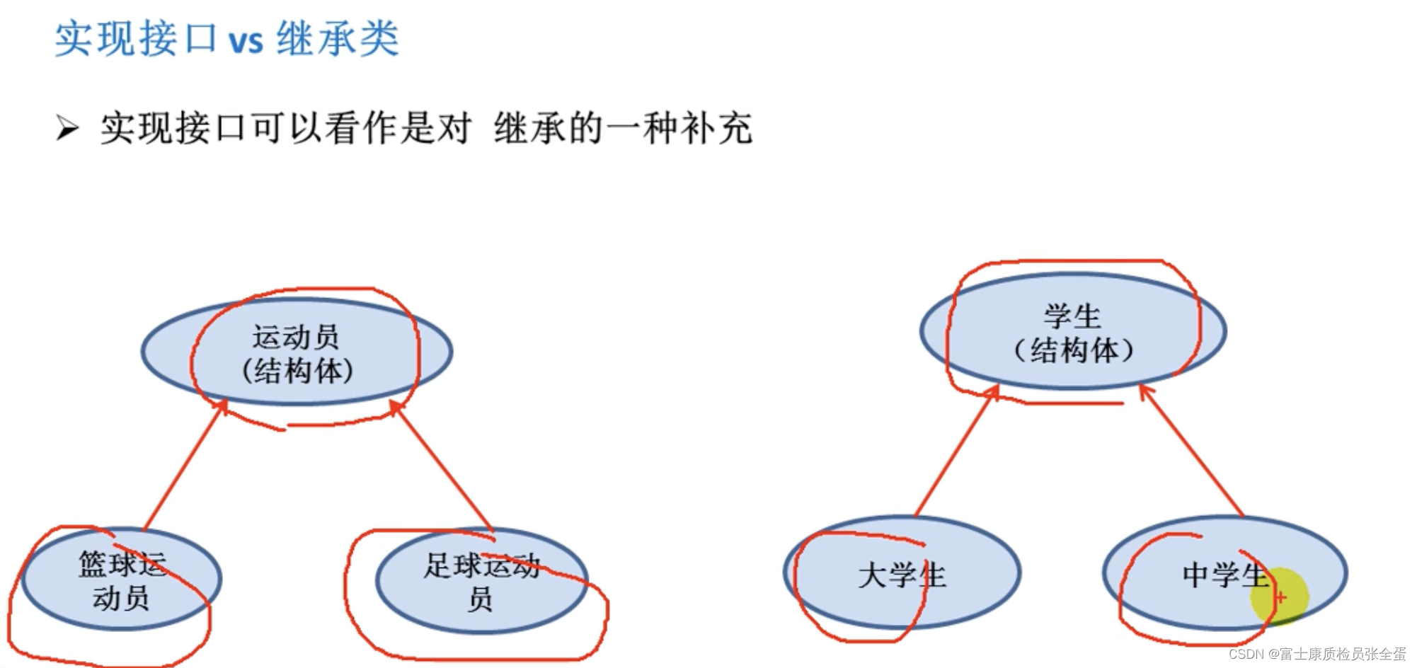 Golang 实现接口和继承go 接口继承 Csdn博客 1635