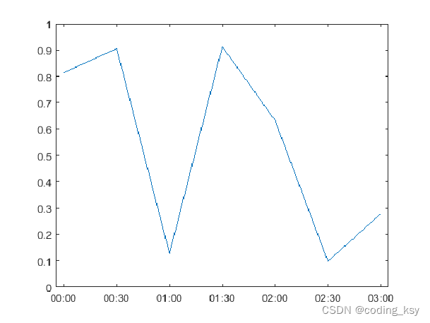 数学建模学习（7）：Matlab绘图_matlab画统计图-CSDN博客