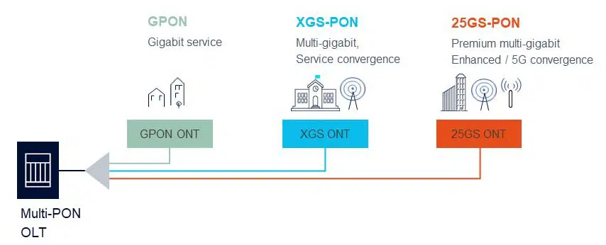 光纤接入网络：25G PON与50G PON有啥区别？-CSDN博客