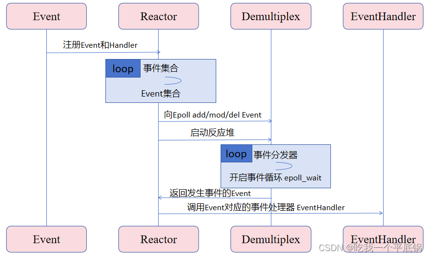 [muduo网络库]——muduo库的Reactor模型（剖析muduo网络库核心部分、设计思想）_muduo reactor模型-CSDN博客
