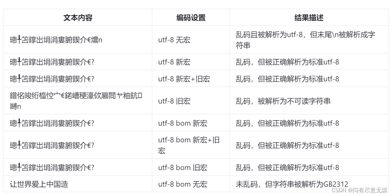 vs、utf-8、utf-8bom乱码分析及实测_vs编码格式-CSDN博客