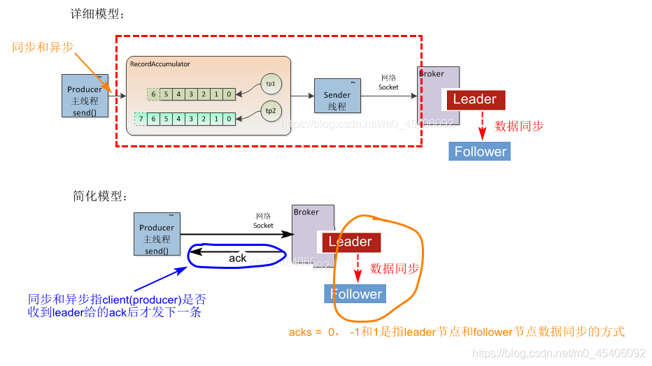【Kafka】深入图解Kafka producer 发送过程_kafkaproducer.send-CSDN博客