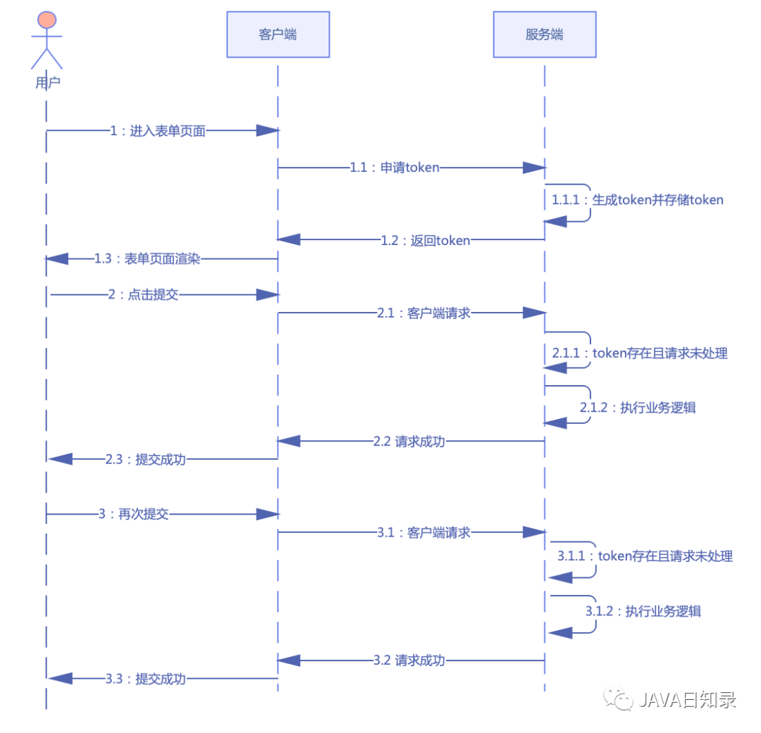 Springboot如何保证接口幂等性 Csdn博客