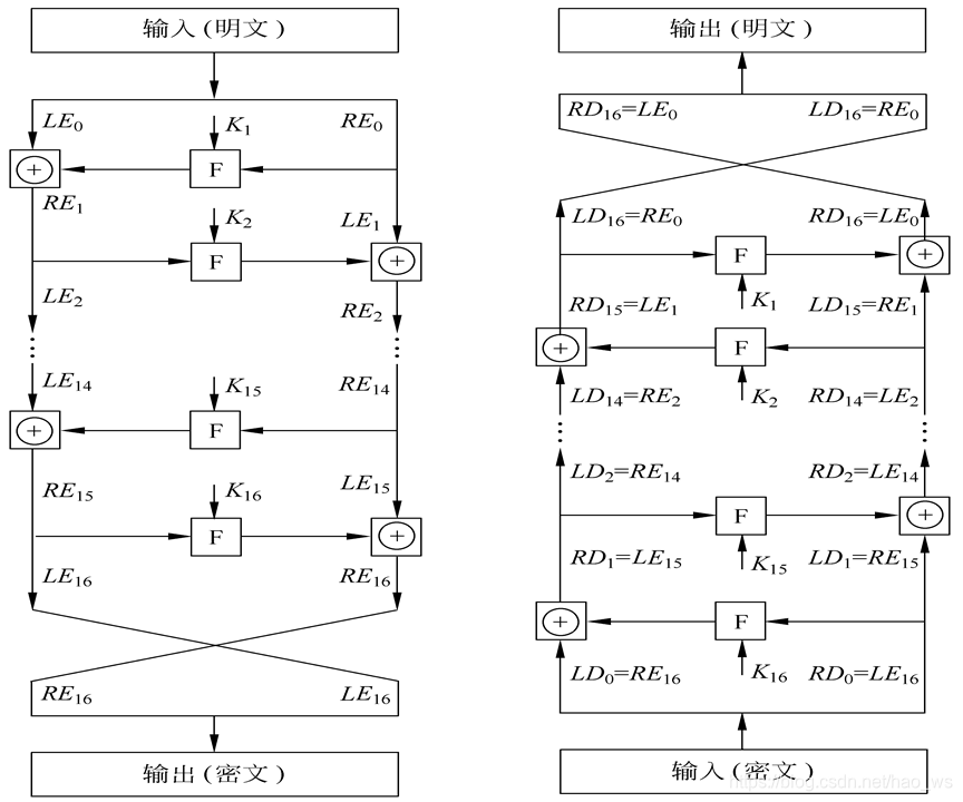 Feistel结构与DES加密-CSDN博客