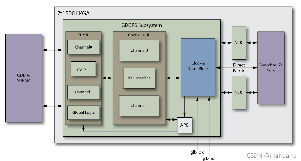 Speedster7t FPGA芯片中GDDR6硬核控制器详解_硬核ddr控制器的作用-CSDN博客