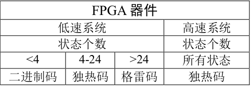 FPGA基础设计（三）：状态机(FSM)_fsm fpga-CSDN博客